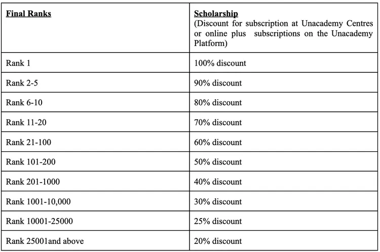 Unacademy - India's largest learning platform