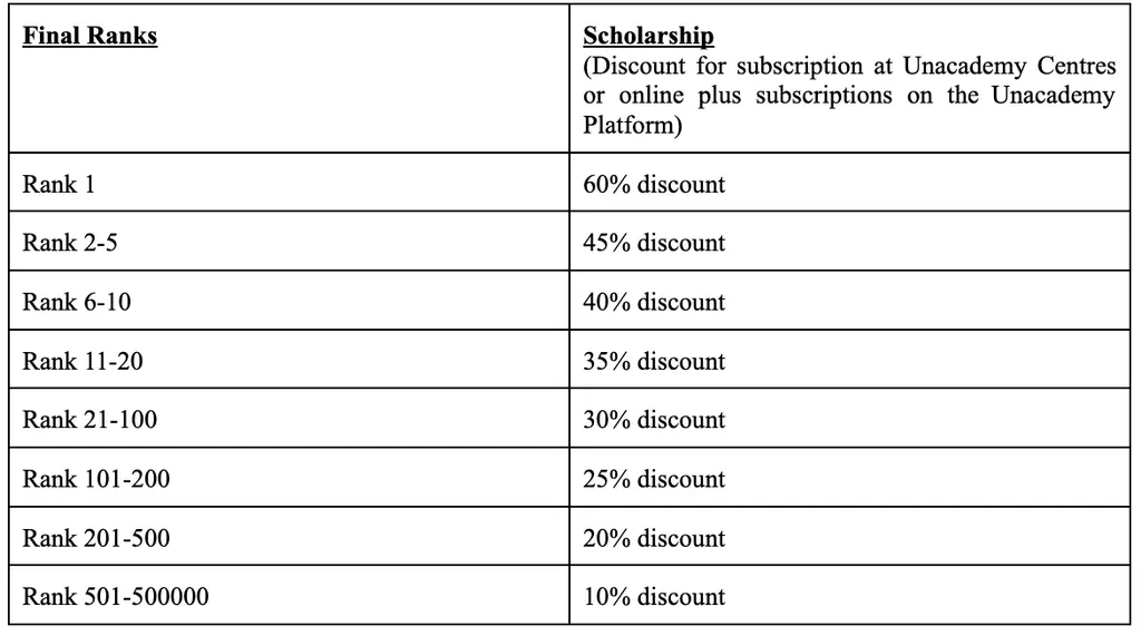 Unacademy - India's largest learning platform
