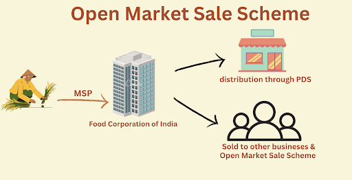 Open Market Sale Scheme (OMSS) by Food Corporation of India