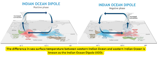Indian Ocean Dipole and its potential to limit El Nino effects