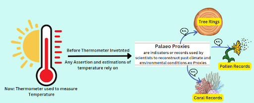 Palaeo Proxies