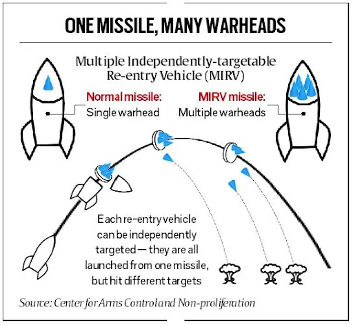 India tests Agni-V missile equipped with MIRV technology : 12 Mar 2024 ...