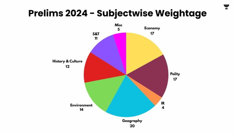 Upsc Prelims Paper Analysis 2024