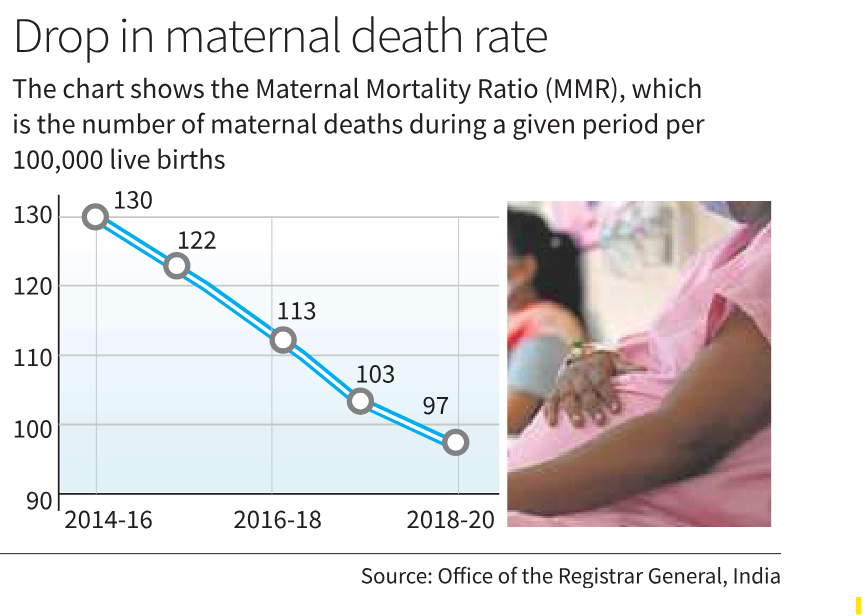 Daily News Analysis 'Decline in Maternal Mortality Ratio (MMR) in India ...