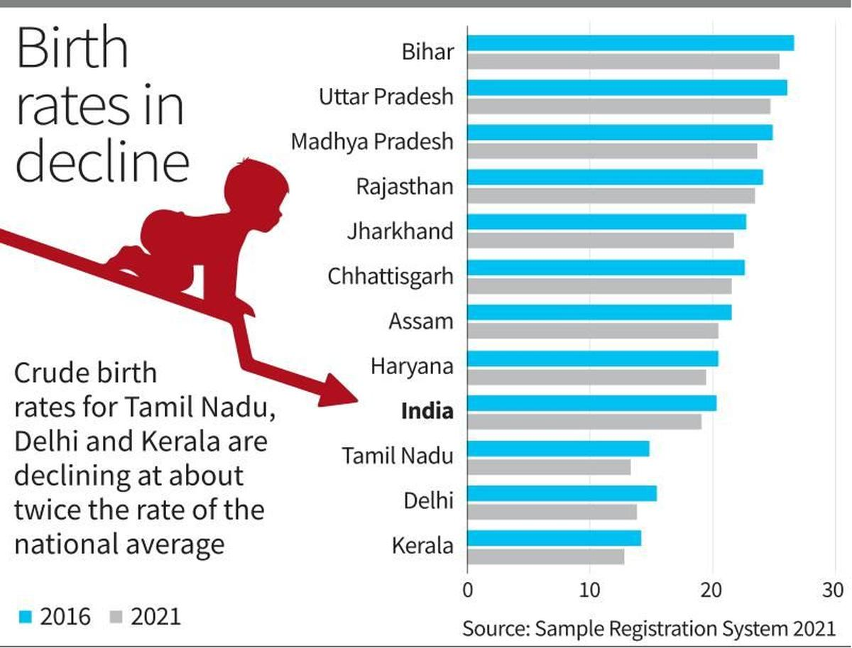 Daily News Analysis 'Crude Birth Rate Trend in India' : 15 May - Unacademy