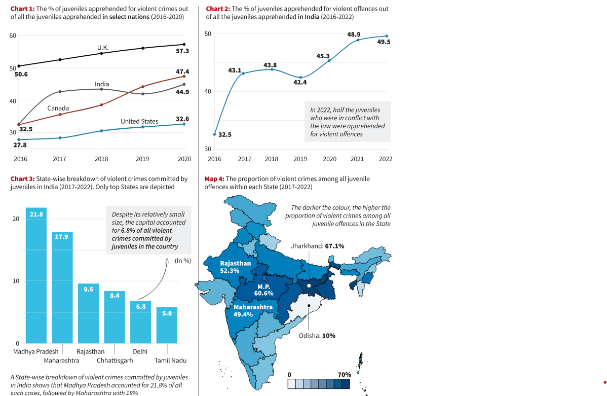 Daily News Analysis 'Rising Violent Crimes Among Juveniles' : 12 June ...