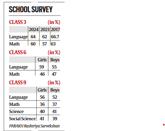 Daily News Analysis 'Learning Gaps in Primary Education Post-COVID ...