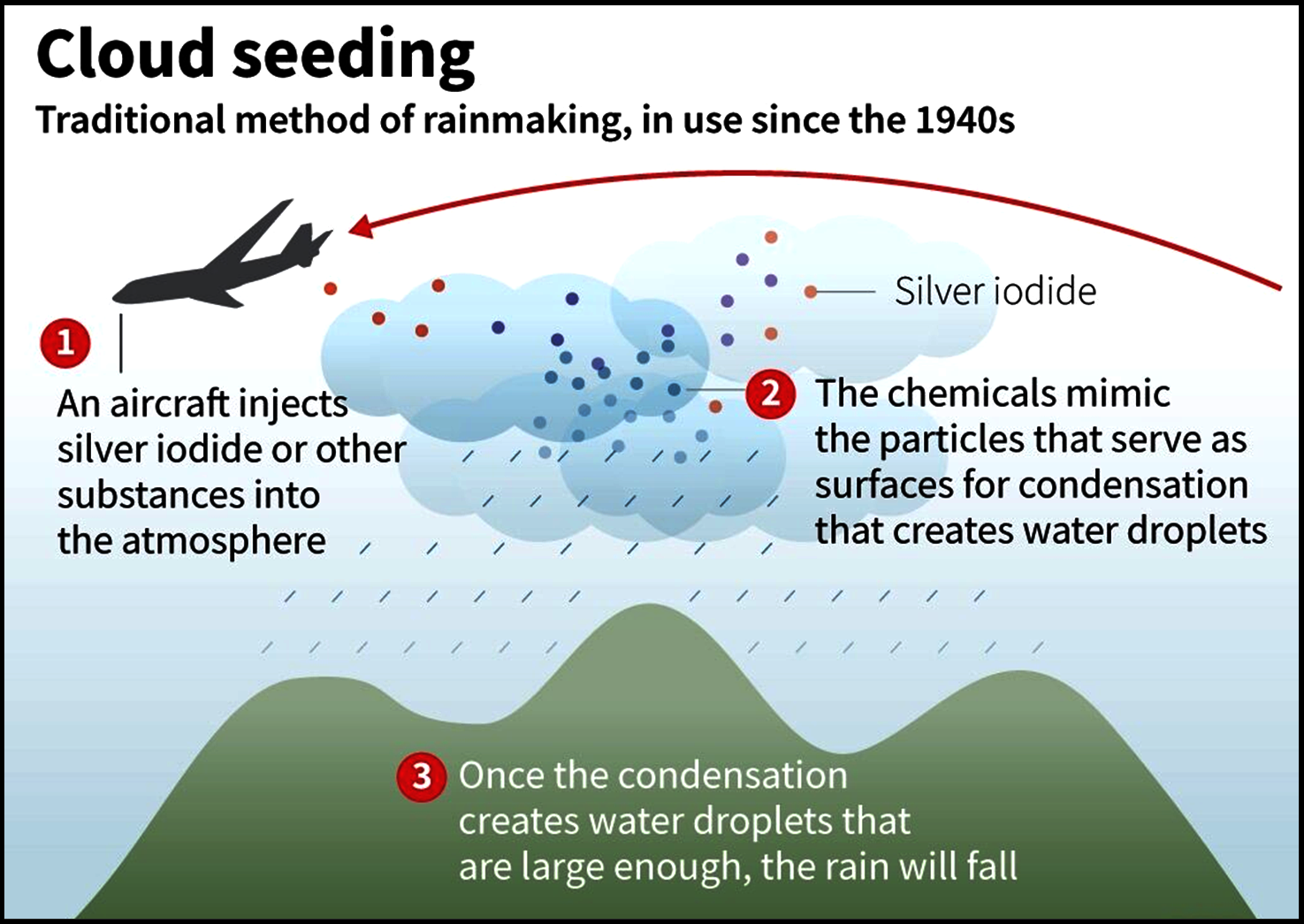 Daily News Analysis 'Cloud Seeding in Delhi' : 24 October - Unacademy