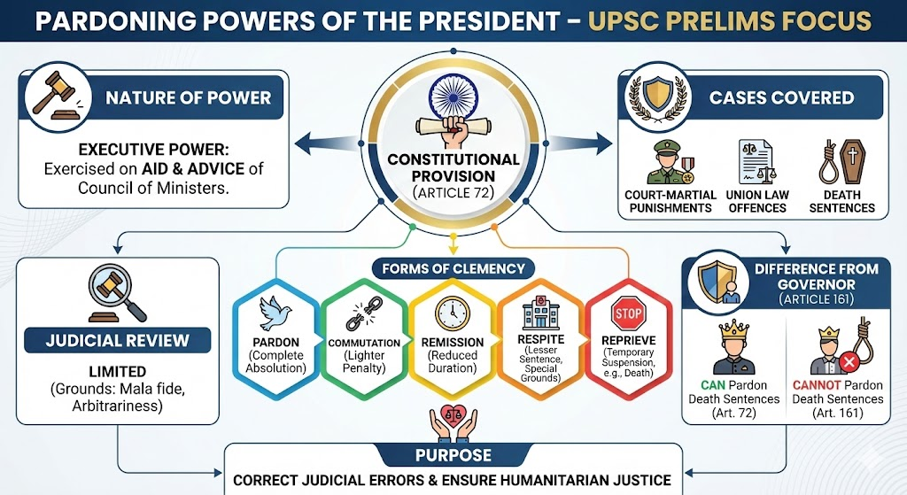 Daily News Analysis 'President Rejects Mercy Petition: Clemency Powers ...