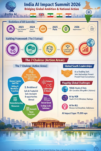 Daily News Analysis 'India AI Impact Summit 2026' : 30 December - Unacademy