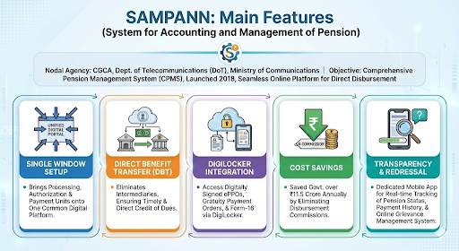 Daily News Analysis 'SAMPANN: Digital Transformation of Telecom ...